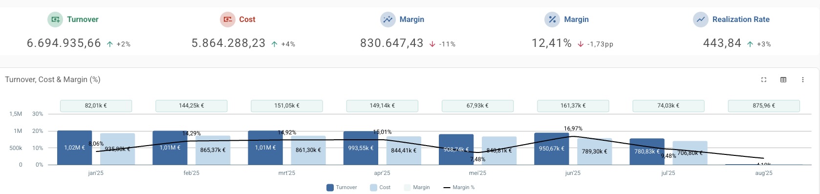 BrightAnalytics: konsolidierte Managementberichte