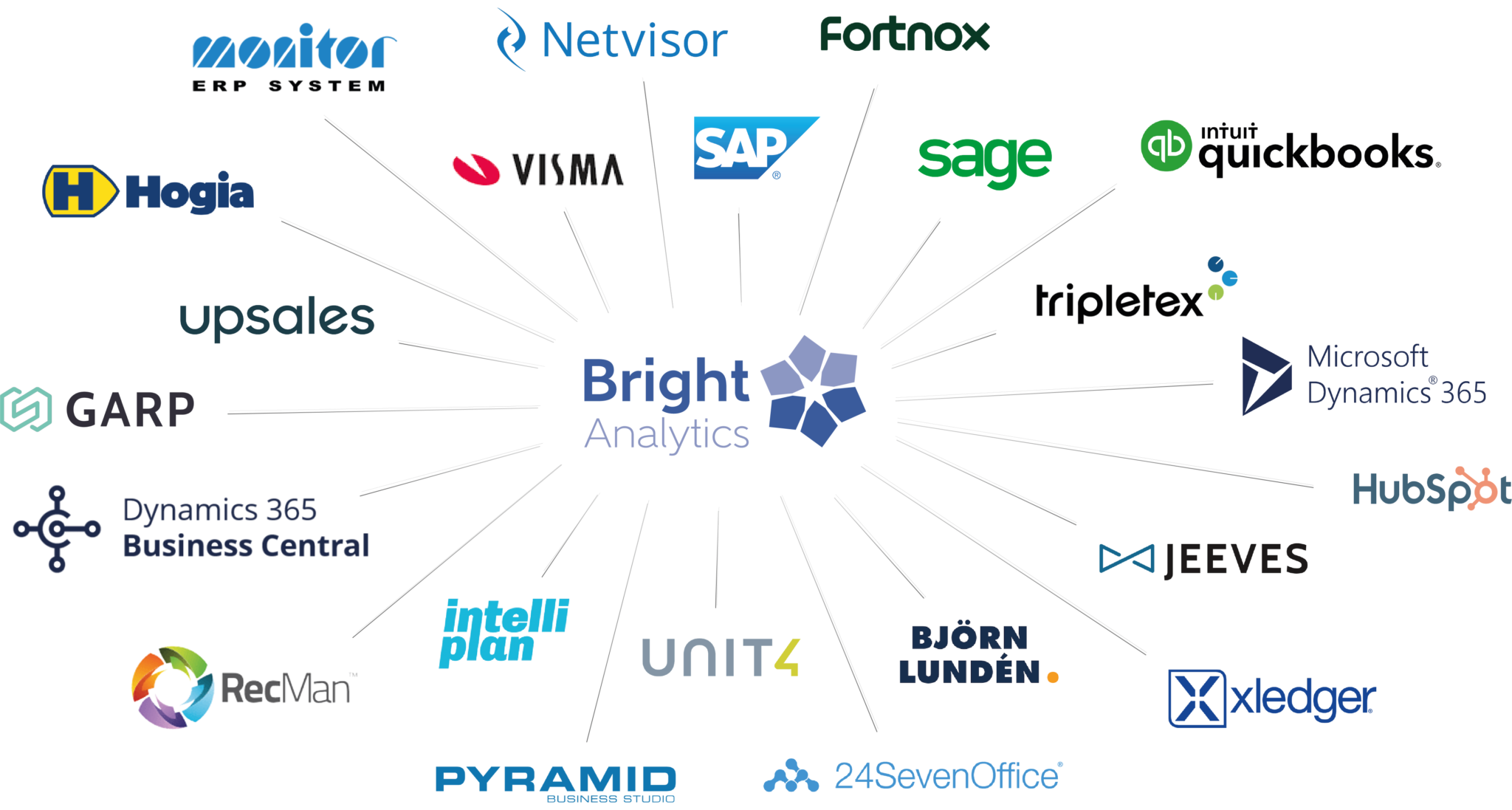 Et OneStop Reporting-alternativ | Hvorfor selskaper velger BrightAnalytics